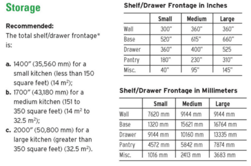NKBA Guidelines to know for kitchen design