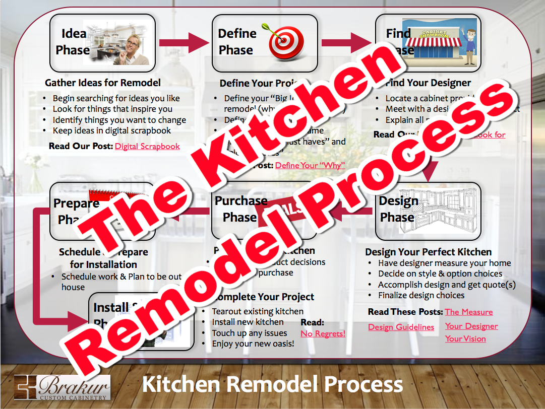 The Process of Remodeling Your Kitchen